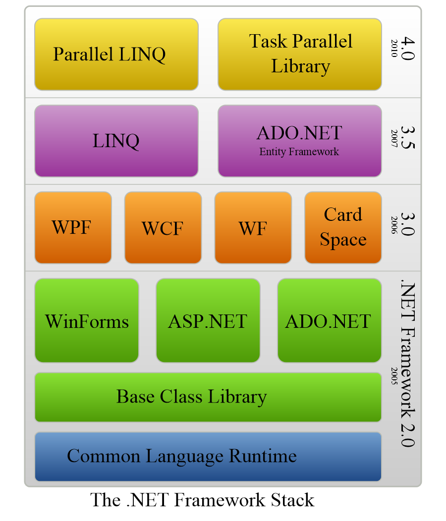 Introduction to .Net Framework Introduction to .Net Framework
